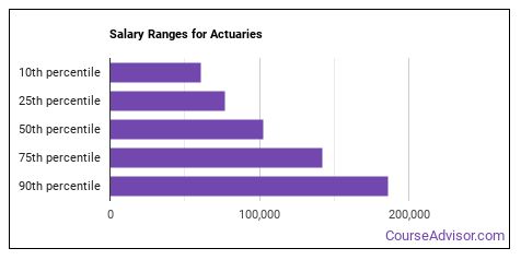 What is an Actuary & What do They Do? - Course Advisor