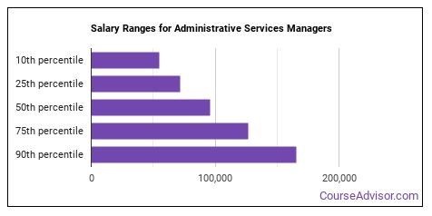 How to Become an Administrative Services Manager & What Do They Do ...