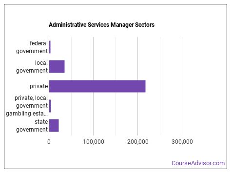 How to Become an Administrative Services Manager & What Do They Do ...