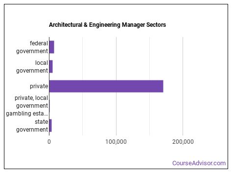 Architectural and Engineering Manager Job Description & Duties - Course ...