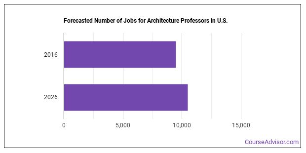 What's It Like Being an Architecture Professor? - Course Advisor