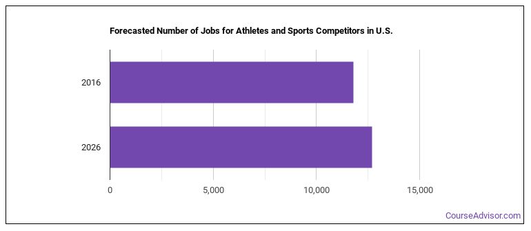 How to Become an Athlete or Sports Competitor & What Do They Do ...