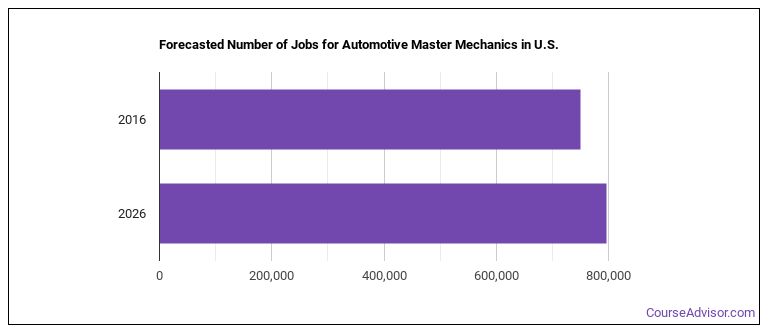 What's It Like Being an Automotive Master Mechanic? - Course Advisor