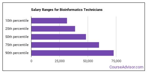 Bioinformatics Technician Job Description & Duties - Course Advisor