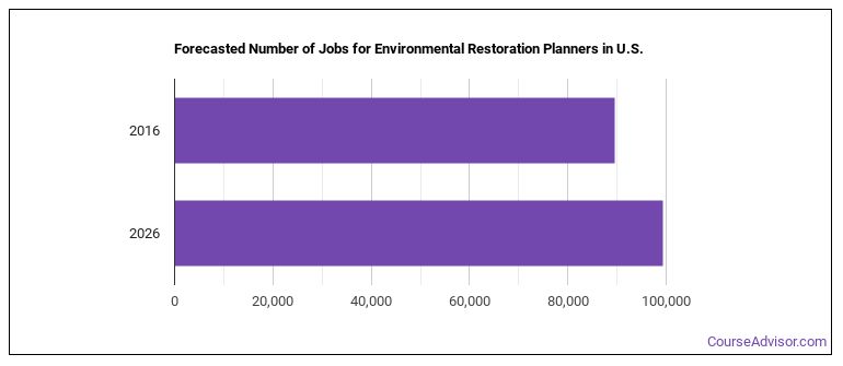 How to Become an Environmental Restoration Planner & What Do They Do ...