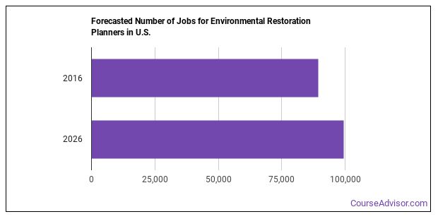 How to Become an Environmental Restoration Planner & What Do They Do ...