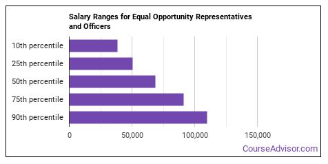 Should You Become an Equal Opportunity Representative or Officer ...