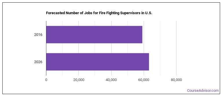 How to Become a Fire Fighting Supervisor & What Do They Do? - Course ...