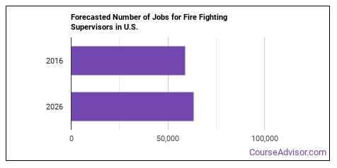 How to Become a Fire Fighting Supervisor & What Do They Do? - Course ...