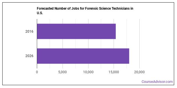 What is a Forensic Science Technician & What do They Do? - Course Advisor