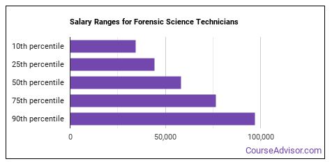What is a Forensic Science Technician & What do They Do? - Course Advisor