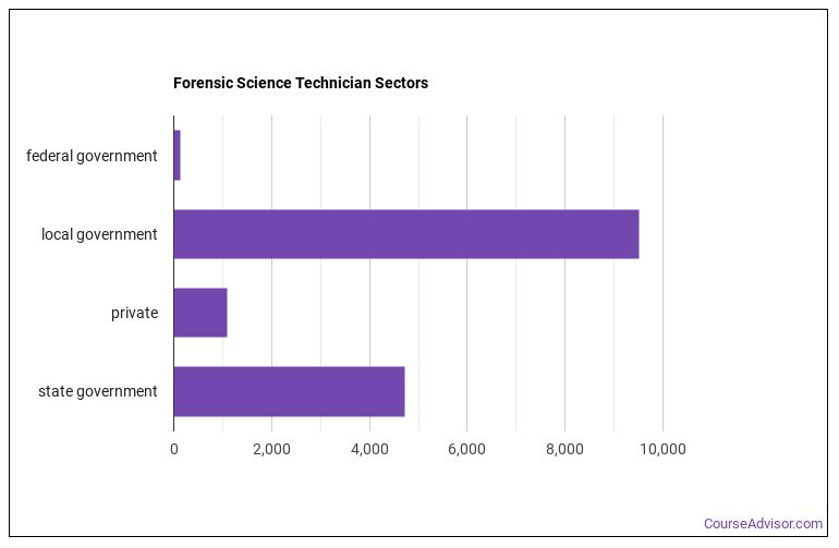 What is a Forensic Science Technician & What do They Do? - Course Advisor