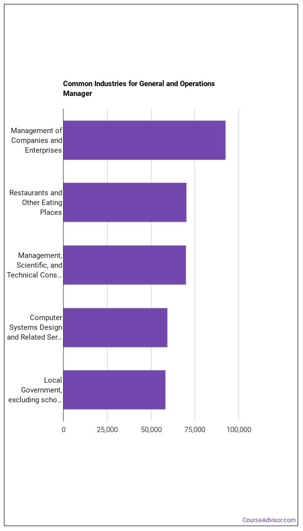 What is a General and Operations Manager & What do They Do? - Course ...