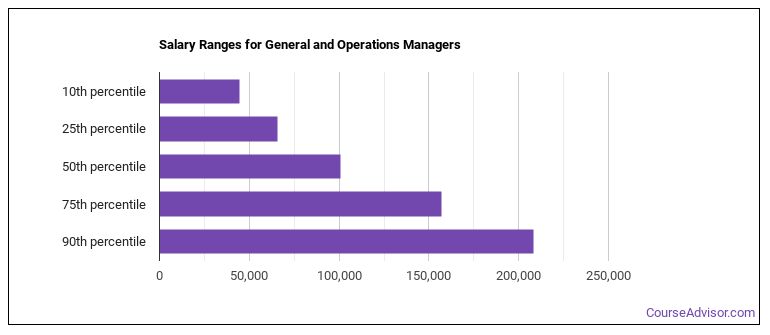 What is a General and Operations Manager & What do They Do? - Course ...