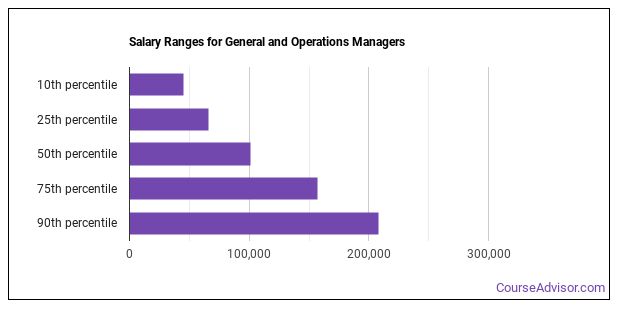 What is a General and Operations Manager & What do They Do? - Course ...