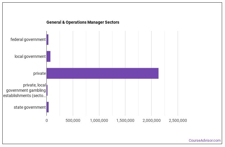 What is a General and Operations Manager & What do They Do? - Course ...