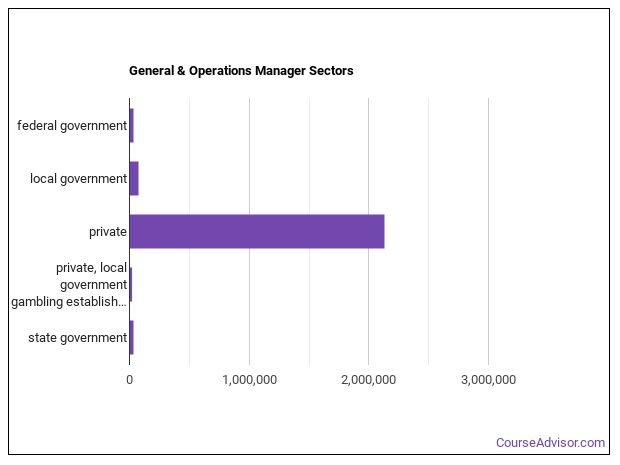 What is a General and Operations Manager & What do They Do? - Course ...