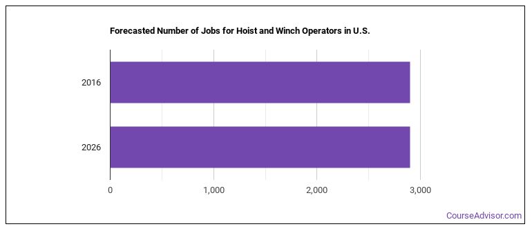 What Does a Hoist and Winch Operator do? - Course Advisor