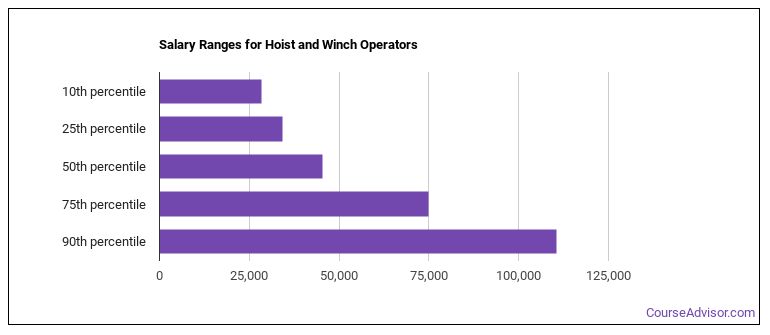 What Does a Hoist and Winch Operator do? - Course Advisor