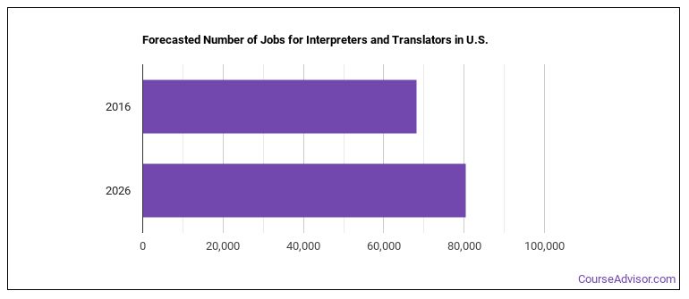 Interpreter or Translator Job Description & Duties - Course Advisor