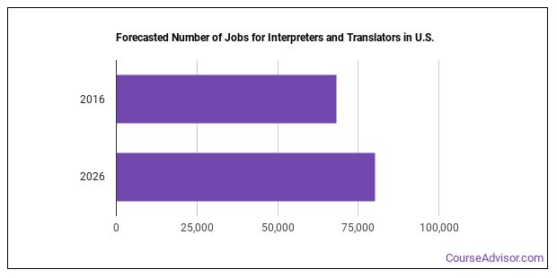 Interpreter or Translator Job Description & Duties - Course Advisor