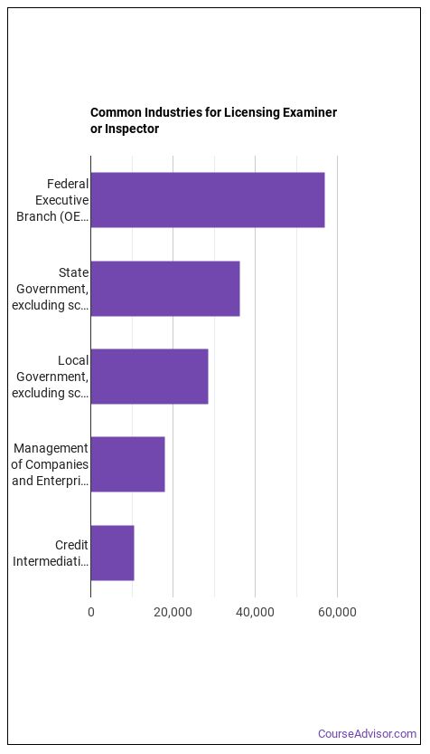 What is a Licensing Examiner or Inspector & What do They Do? - Course ...