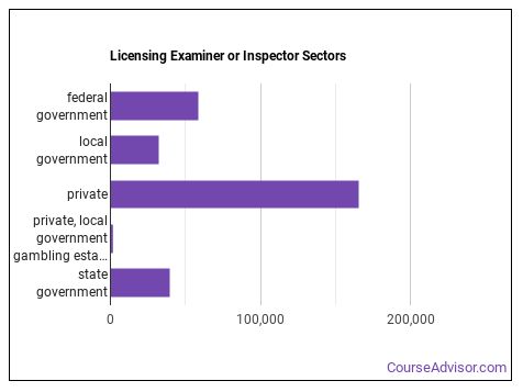 What is a Licensing Examiner or Inspector & What do They Do? - Course ...