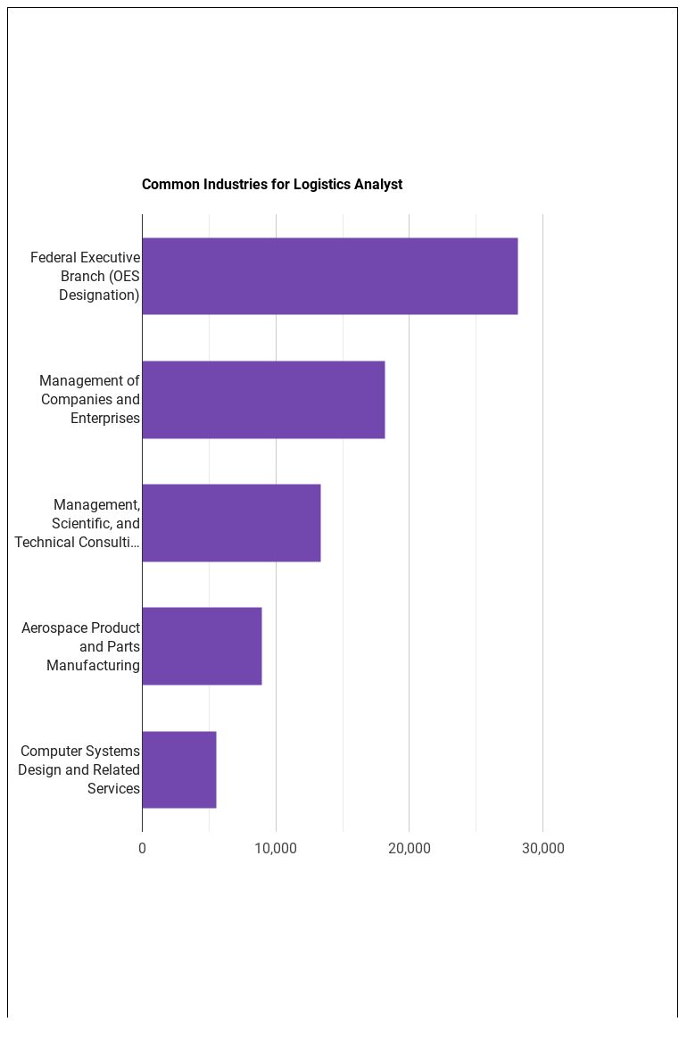 What Does a Logistics Analyst do? - Course Advisor