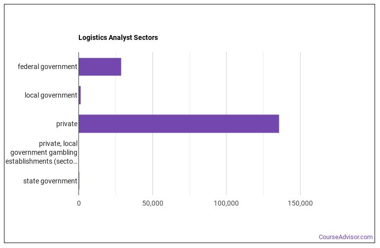 What Does a Logistics Analyst do? - Course Advisor