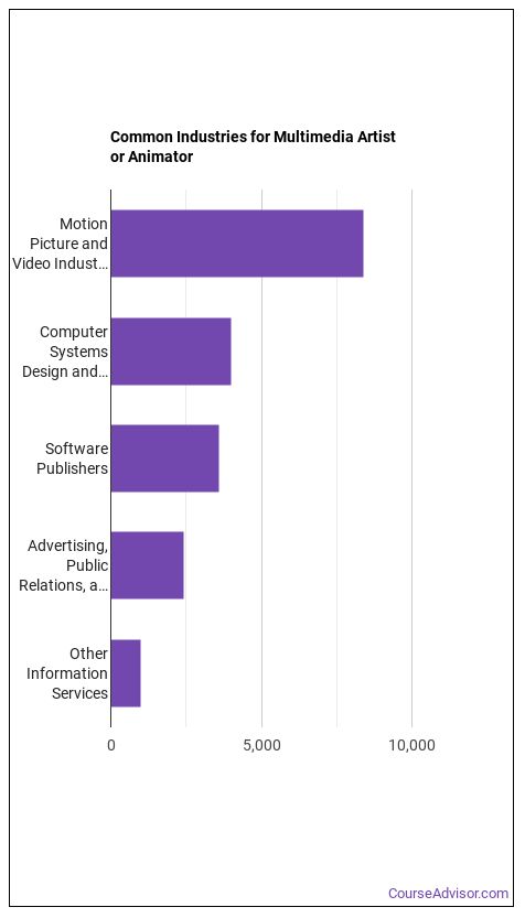 Should You Become a Multimedia Artist or Animator? - Course Advisor