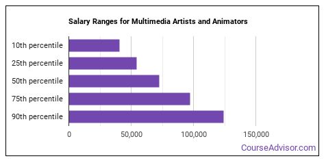 Should You Become a Multimedia Artist or Animator? - Course Advisor