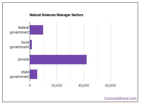 What Does a Natural Sciences Manager do? - Course Advisor