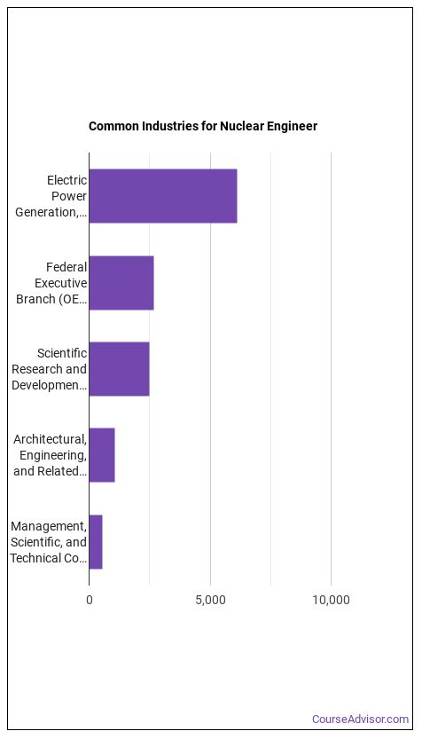 What Does a Nuclear Engineer do? - Course Advisor