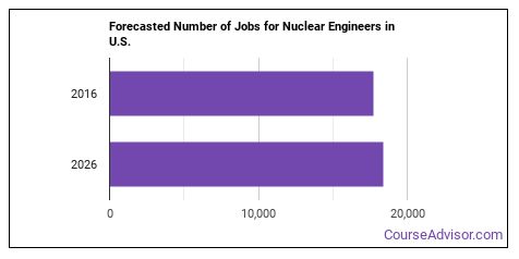 What Does a Nuclear Engineer do? - Course Advisor