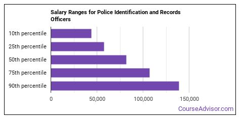 What is a Police Identification and Records Officer & What do They Do ...