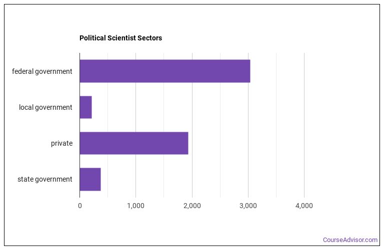 How to Become a Political Scientist & What Do They Do? - Course Advisor