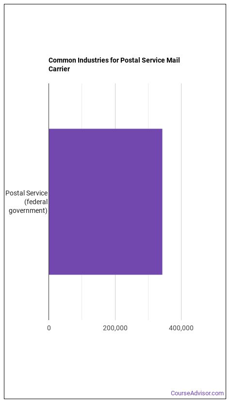 Postal Service Mail Carrier Job Description & Duties - Course Advisor