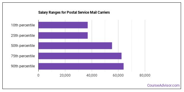 Postal Service Mail Carrier Job Description & Duties - Course Advisor