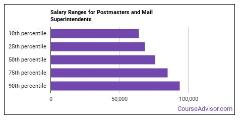 Should You Become a Postmaster or Mail Superintendent? - Course Advisor