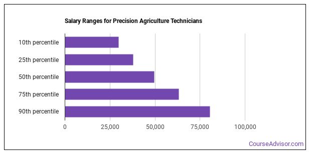What Does a Precision Agriculture Technician do? - Course Advisor What Does a Precision Agriculture Technician do? - Course Advisor