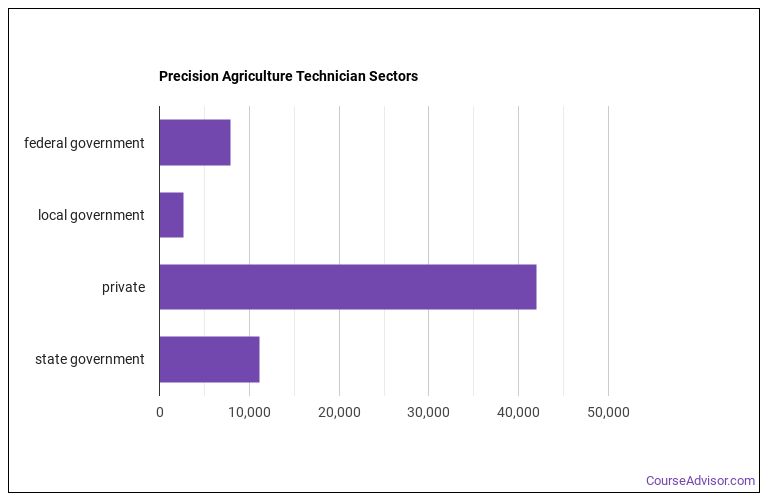 What Does a Precision Agriculture Technician do? - Course Advisor What Does a Precision Agriculture Technician do? - Course Advisor