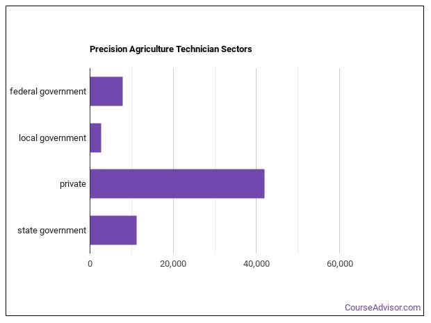 What Does a Precision Agriculture Technician do? - Course Advisor What Does a Precision Agriculture Technician do? - Course Advisor