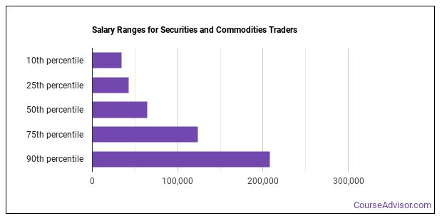What's It Like Being a Securities and Commodities Trader? - Course Advisor