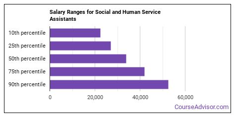 What's It Like Being a Social and Human Service Assistant? - Course Advisor