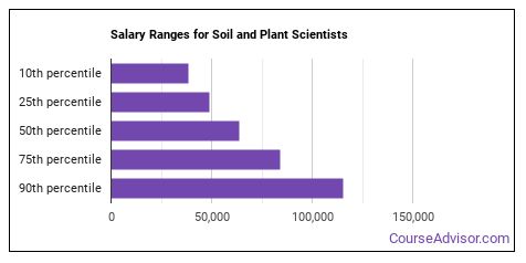 What is a Soil and Plant Scientist & What do They Do? - Course Advisor