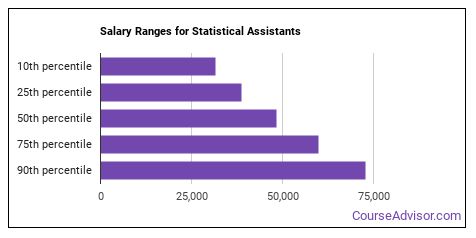 How to Become a Statistical Assistant & What Do They Do? - Course Advisor