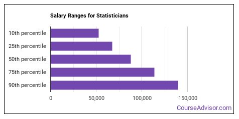 Statistician Job Description & Duties - Course Advisor