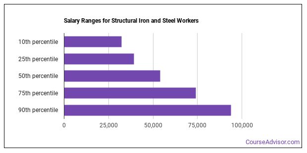 Is Structural Iron or Steel Worker a Good Job? - Course Advisor