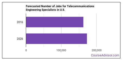 What is a Telecommunications Engineering Specialist & What do They Do ...