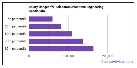 What is a Telecommunications Engineering Specialist & What do They Do ...